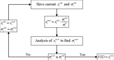 Iterative Reanalysis Redesign Procedure For Fully Stressed Design Method Download Scientific