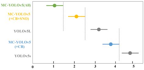 Biomimetics Free Full Text Mc Yolov5 A Multi Class Small Object Detection Algorithm