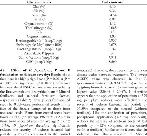Results Of Soil Sample Analysis Download Scientific Diagram