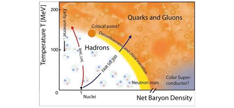 Particle Physics Simultanously Hot And Dense In Qcd Physics Stack