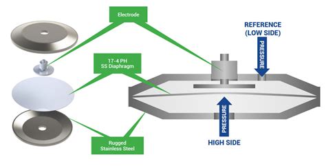 Capacitive Pressure Sensors Variable Capacitance Transduction
