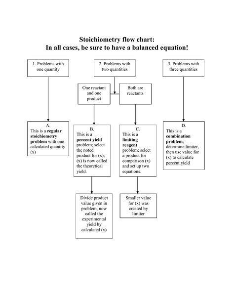 Stoichiometry Chart A Visual Reference Of Charts Chart Master