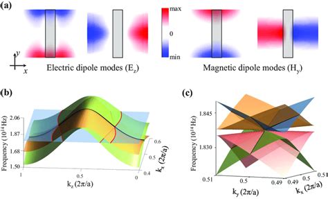 A Field Profiles Of The Four Degenerate Modes On The M A Line B