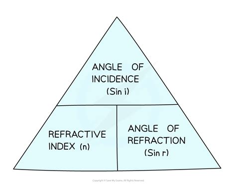 Refractive Index Cambridge Cie Igcse Co Ordinated Sciences Double