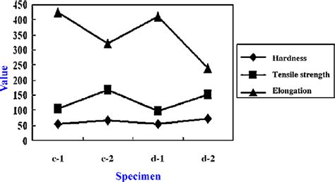 Basic Properties Of The Fluorocarbon Rubber Fkm And Hydrogenated Download Scientific Diagram