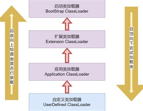 jvm 类加载机制 创建java lang class类的实例 表示该类型。作为方法区这个类的各种数据的访问入口 csdn博客