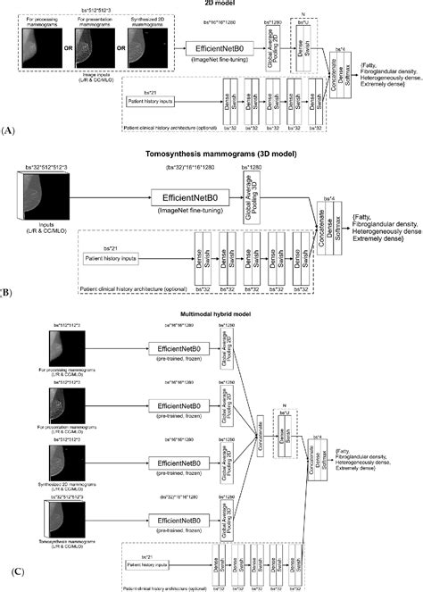 Figure 1 From Deep Learning Models For Automated Assessment Of Breast Density Using Multiple
