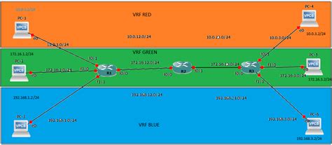 Understanding Vrf Lite Cisco Community