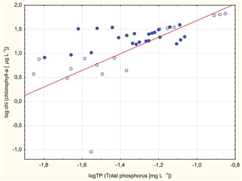 The Regression Between Chl A And Tp Log Chl ¼ 34075 þ 1726 Ã Log Tp