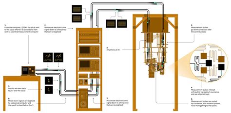 Arquitetura De Computadores Quânticos
