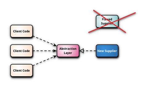 How To Refactor Complex Codebases A Practical Guide For Devs