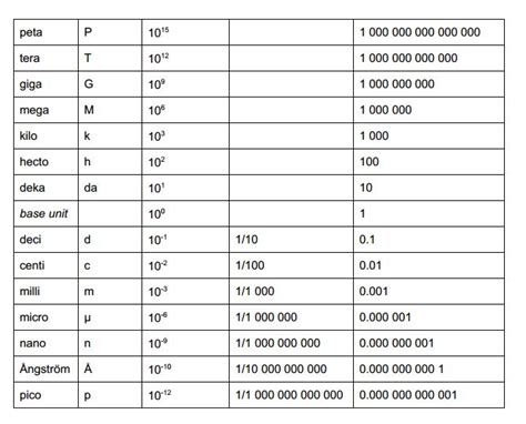 Physics Prefix Table Yasmineropsampson