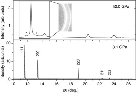 Integrated Diffraction Pattern Of The Fcc α Brass Phase At 3 1 And 50 0 Download Scientific