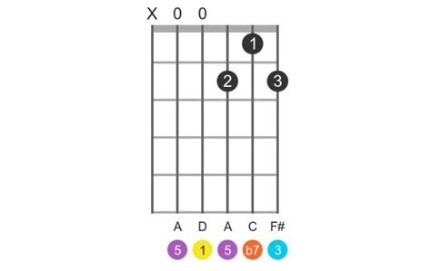 Easy D7 Guitar Chord Guide For Beginners