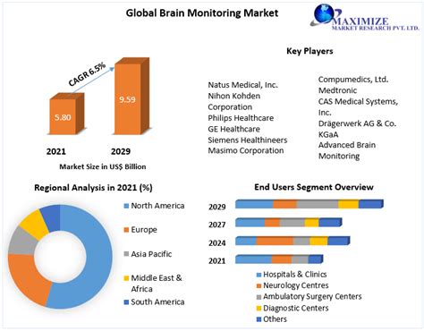 Brain Monitoring Market Industry Analysis And Forecast 2022 2029