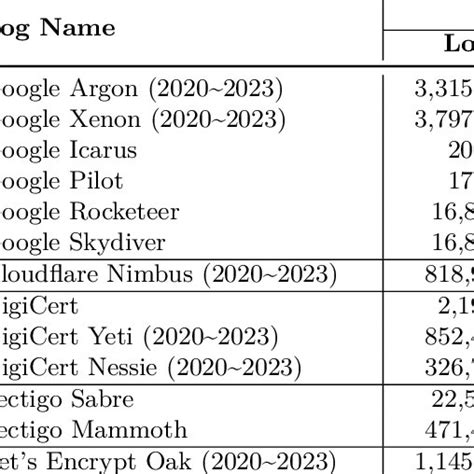The Framework Of Certificate Transparency Download Scientific Diagram
