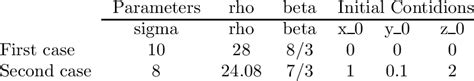 Lorenz System Parameters And Initial Conditions Download Scientific Diagram