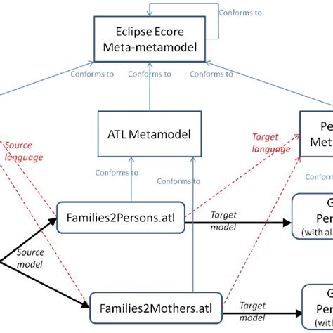 Metamodeling Pattern In Mdd Download Scientific Diagram
