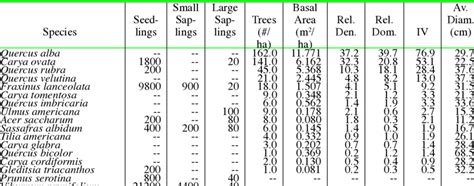 Size Class Density Ha Basal Area M 2 Ha Relative Values