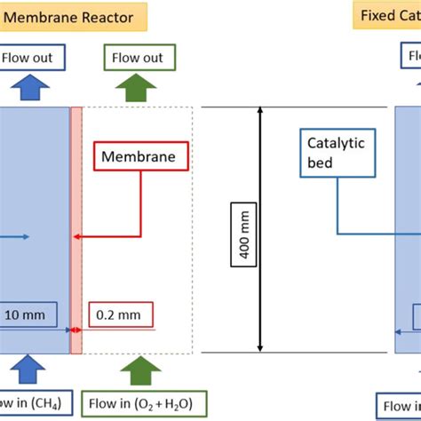 Schematic Of The Computational Domains Used For The Two Types Of Reactors Download Scientific