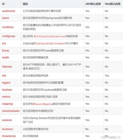 Springboot中的actuator到底是个什么东西？spring Boot Actuator 作用 Csdn博客