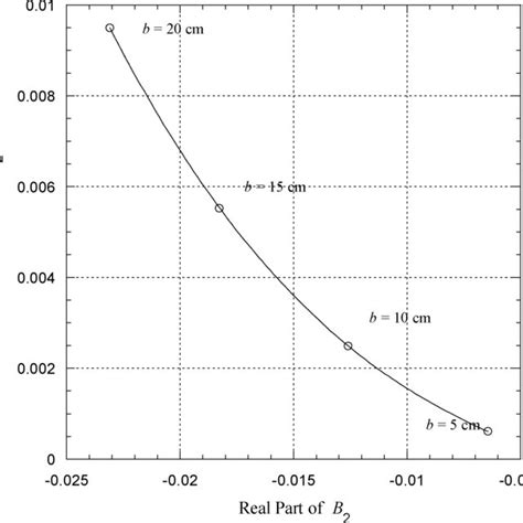 Variation Of Real And Imaginary Part Of Coefficient B With Coaxial Line