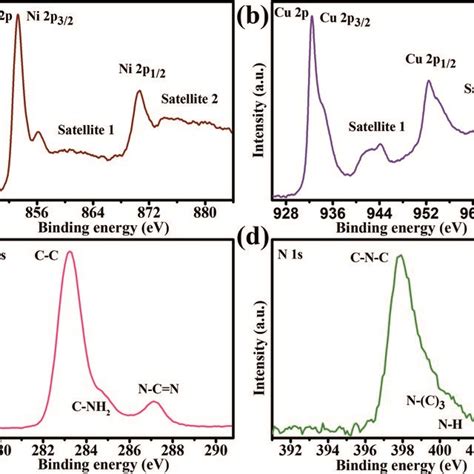High Resolution Xps Results Of 22 2d 1d Scn Cns Ncs A Ni 2p B Cu Download Scientific