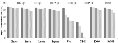 Effect Of Carbon And Nitrogen Source On Rb19 Decolorization Rb19 Download Scientific Diagram