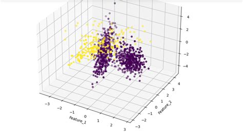 Solved Based On The 3d Scatter Plot You Visualized Would