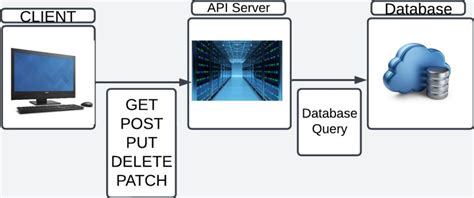 Raghava Valasala On Linkedin Webdevelopment Apis Tech Programming Softwaredevelopment Restapi