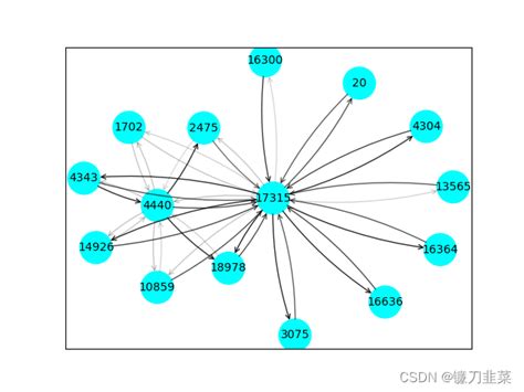 【可解释ai】图神经网络的可解释性方法及gnnexplainer代码示例 Graphcodebert Gnnexplainer Csdn博客