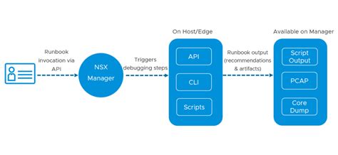 Introducing New Networking And Advanced Security Capabilities In Nsx 41 Network And Security