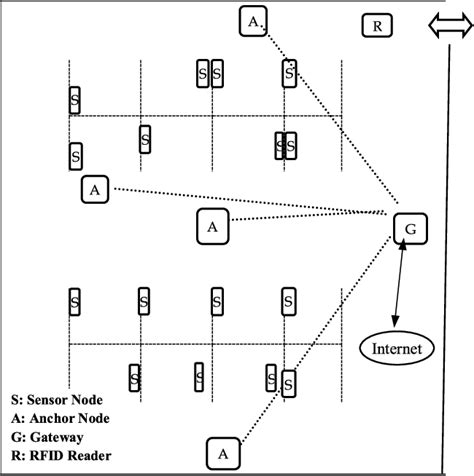 Figure 2 From Gwo Model For Optimal Localization Of Iot Enabled Sensor