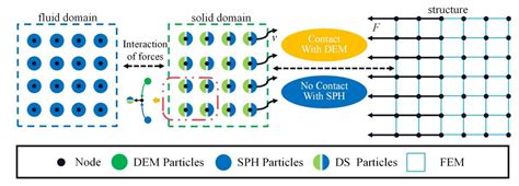 Numerical Simulation Of Ice And Structure Interaction Using Common Node Dem In Ls Dyna Mdpi