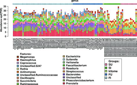 Bacterial Populations Differences Between Faecal And Saliva Samples Download Scientific