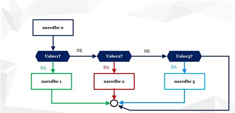 Kontrolne Naredbe U Programima Mikrobita Svet Programiranja