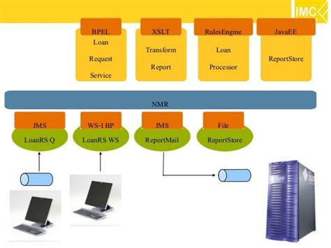service oriented architecture soa [2 5] enterprise service bus