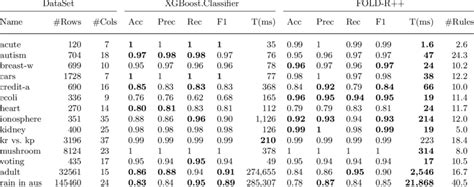 Comparison Of XGBoost And FOLD R On Various Datasets Download Scientific Diagram