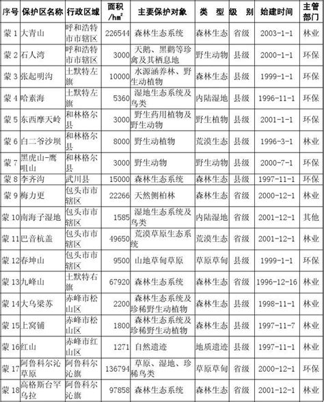 内蒙古自治区自然保护区名录 Word文档在线阅读与下载 无忧文档
