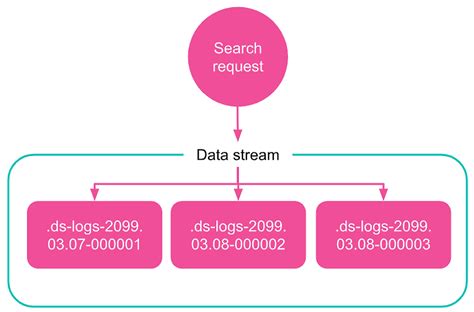 Elasticsearch Data Stream에 Ilmindex Lifecycle Management 적용시켜 보기
