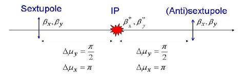 Crab Sextupole Locations With Respect To The Interaction Point Ip