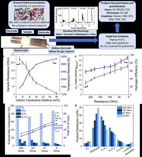 Catalyst Free Deconstruction Of Polyethylene To Yield Flash H2 And