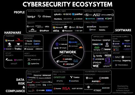 Funda D Y Putra On Linkedin Cybersecurity Ecosystem