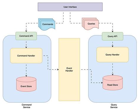 Cqrs In Action Building Robust Micro Services With Spring Boot