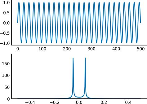 4 frequency and the fast fourier transform elegant scipy [book]