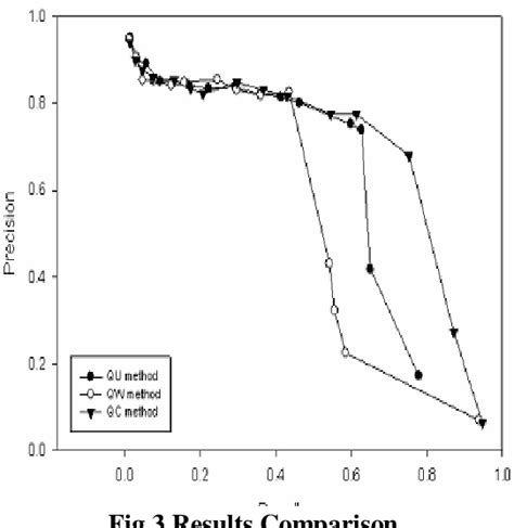 Figure 3 From Stc Algorithm Of Clustering Search Engine With Positive
