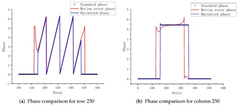 Dynamic 3d Measurement Without Motion Artifacts Based On Feature Compensation
