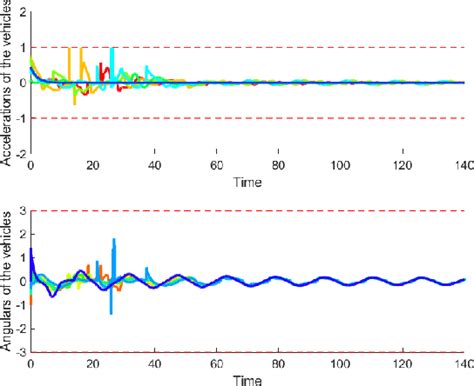 Figure 5 From High Order Control Barrier Function Based Collision Avoidance Formation Tracking