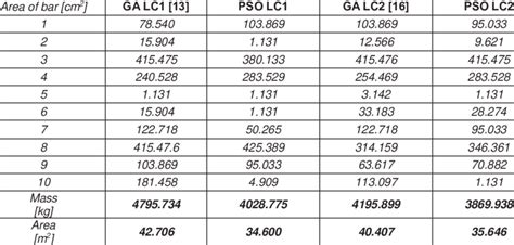 Optimal Solutions Of The 10 Bar Truss Problem With Buckling Constraints