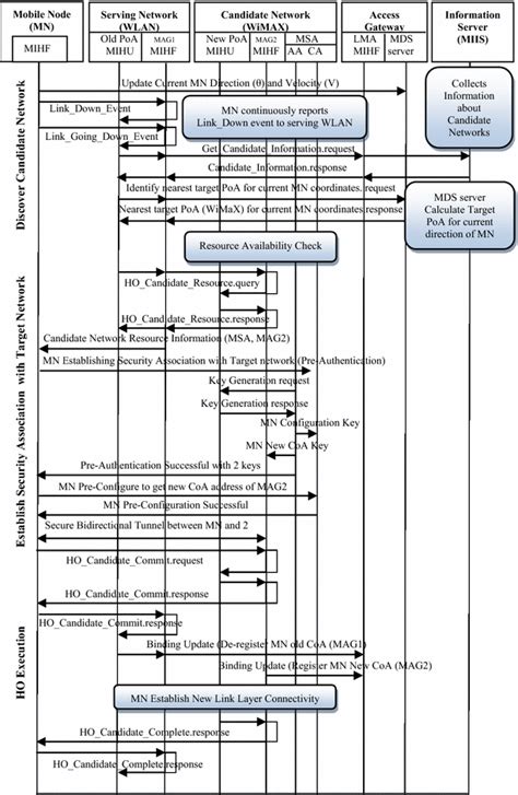 Secure Pre Authentication Signalling Flow For Interdomain Handover Download Scientific Diagram